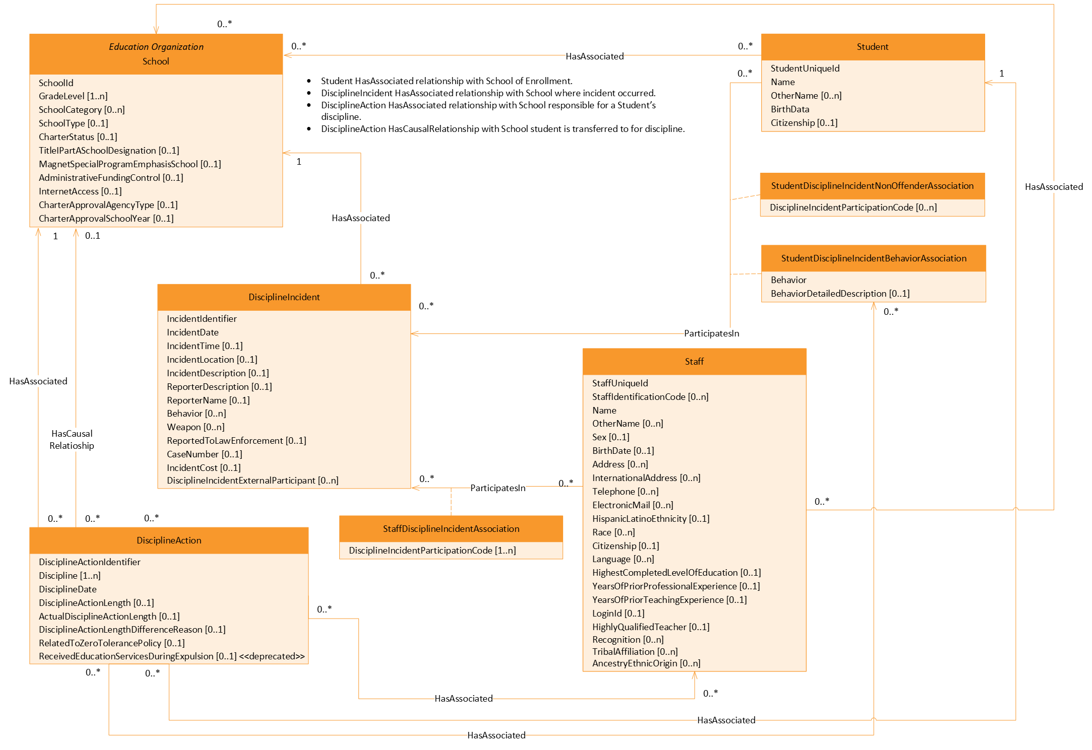 Discipline Domain - Model Diagrams | Ed-Fi Alliance